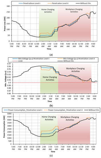 A Two-Stage Multi-Agent EV Charging Coordination Scheme for Maximizing Grid Performance and ...