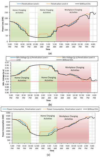 A Two-Stage Multi-Agent EV Charging Coordination Scheme for Maximizing Grid Performance and ...