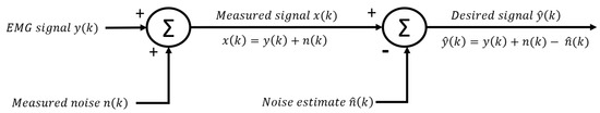 Reducing Noise, Artifacts and Interference in Single-Channel EMG ...