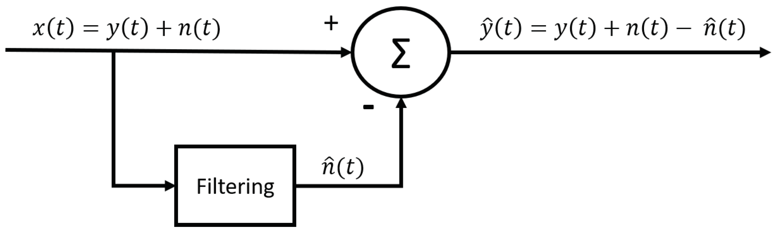 Reducing Noise, Artifacts and Interference in Single-Channel EMG Signals: A Review