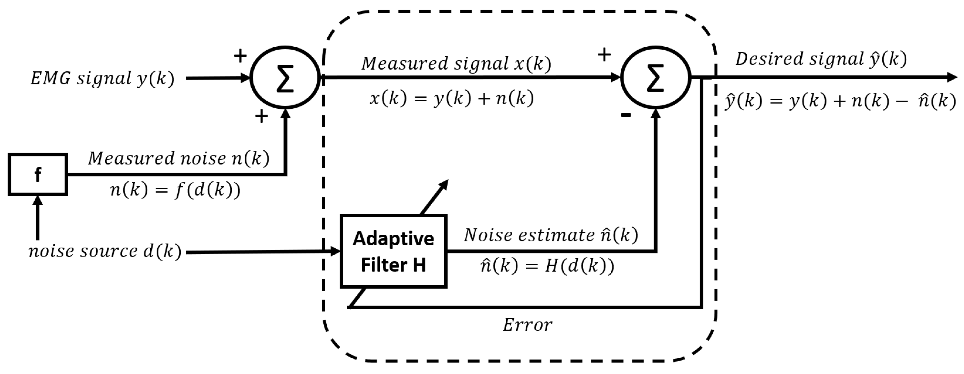 Reducing Noise, Artifacts and Interference in Single-Channel EMG Signals: A Review
