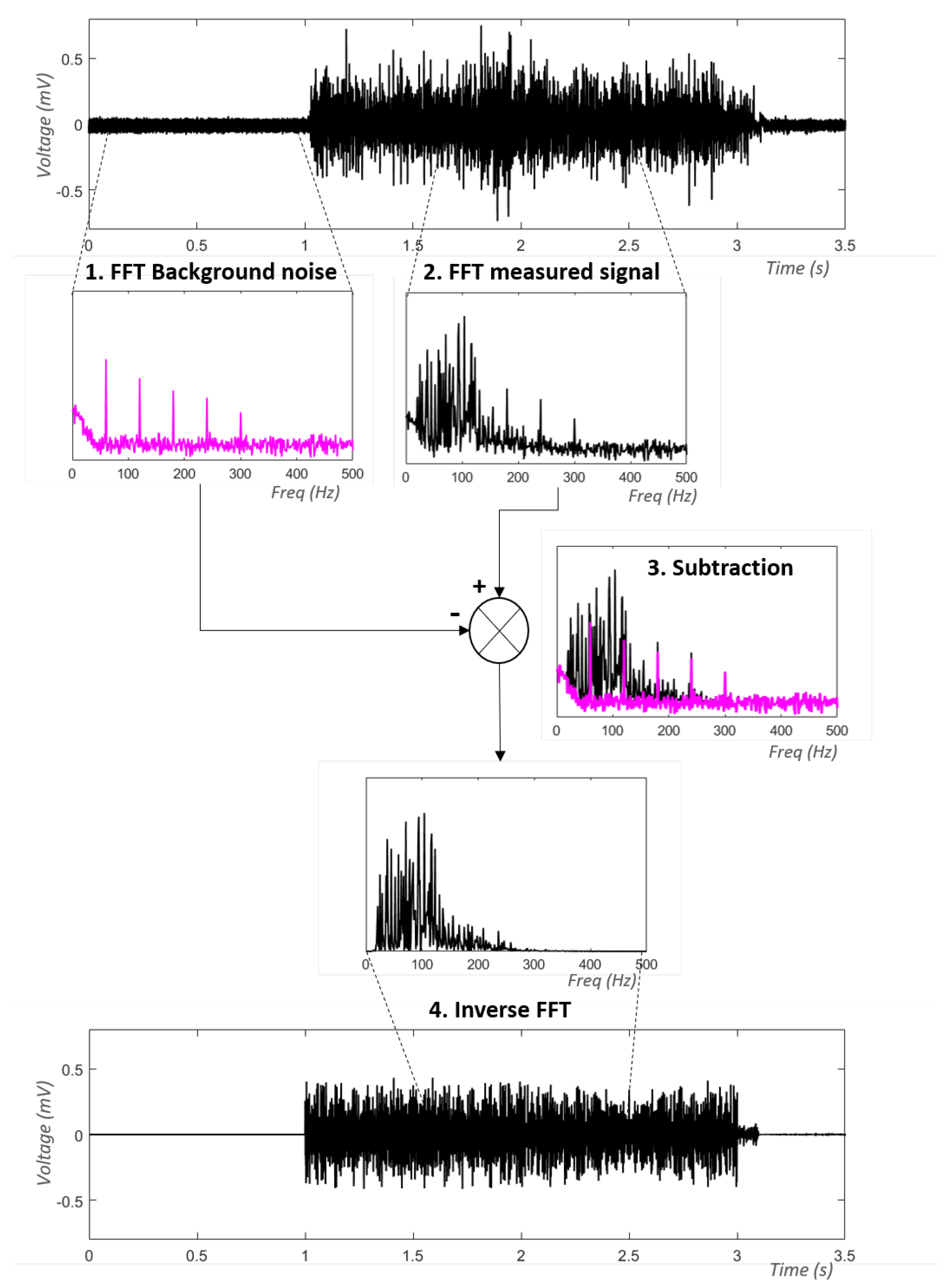 Reducing Noise, Artifacts and Interference in Single-Channel EMG Signals: A Review
