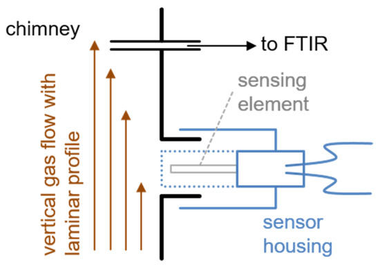 Application of a Robust Thermoelectric Gas Sensor in Firewood ...