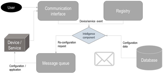 Self-* Capabilities of Cloud-Edge Nodes: A Research Review
