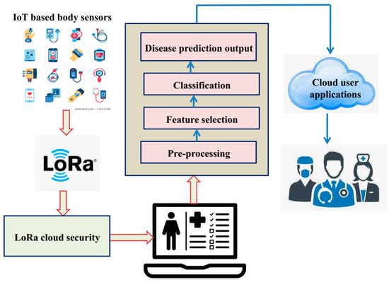 A Novel IoT-Enabled Healthcare Monitoring Framework and Improved Grey Wolf Optimization ...