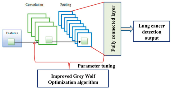A Novel IoT-Enabled Healthcare Monitoring Framework and Improved Grey Wolf Optimization ...