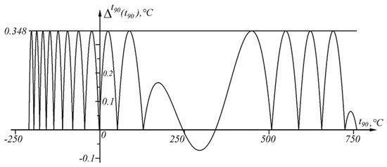 Linear Interval Approximation of Sensor Characteristics with Inflection ...