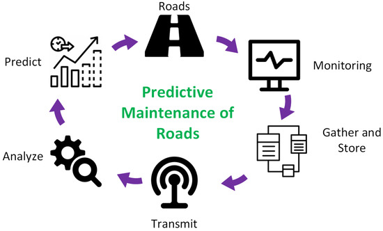 Predictive Maintenance of Norwegian Road Network Using Deep Learning Models