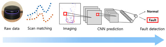 CNN-Based Fault Detection of Scan Matching for Accurate SLAM in Dynamic ...