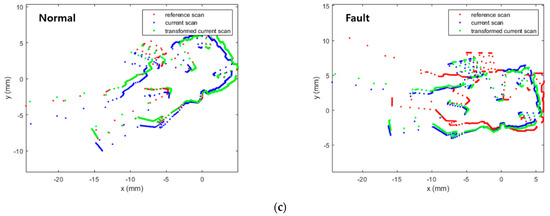 CNN-Based Fault Detection of Scan Matching for Accurate SLAM in Dynamic ...