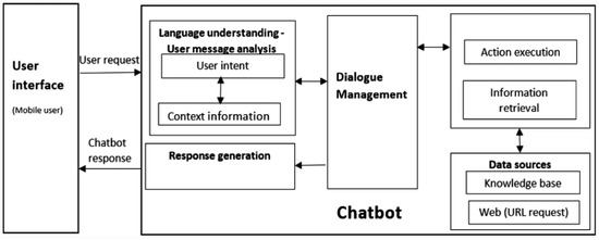 Prototyping a Chatbot for Site Managers Using Building Information ...