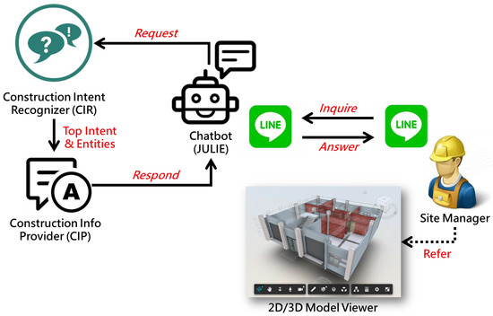 Prototyping a Chatbot for Site Managers Using Building Information ...