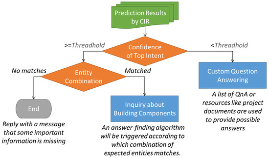 Prototyping a Chatbot for Site Managers Using Building Information ...