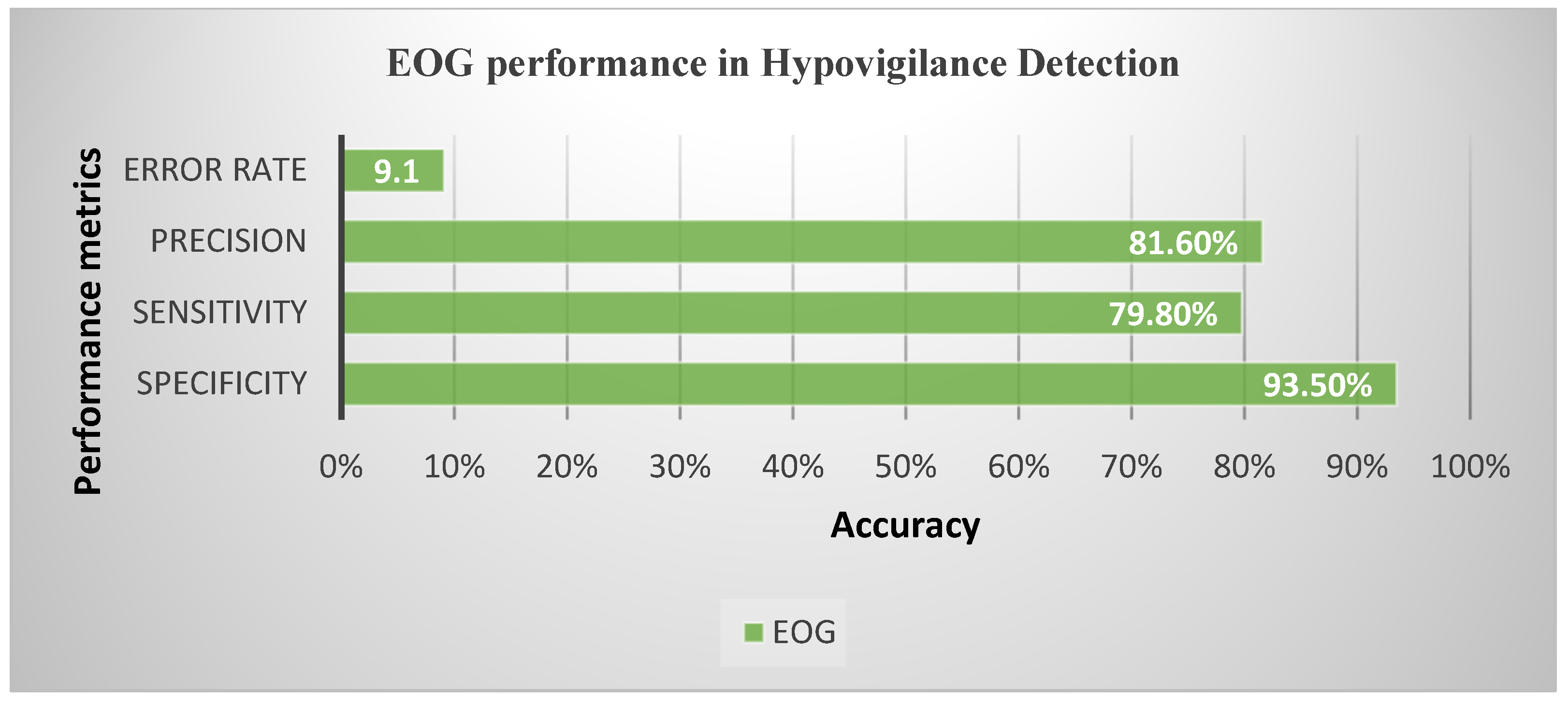 An Electro-Oculogram (EOG) Sensor’s Ability to Detect Driver Hypovigilance Using Machine Learning
