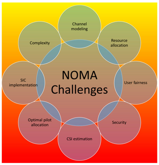 A Survey of Deep Learning Based NOMA: State of the Art, Key Aspects ...