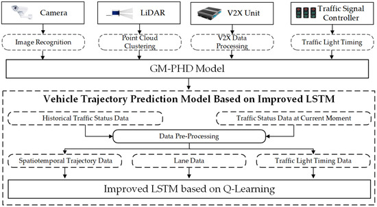Real-Time Trajectory Prediction Method for Intelligent Connected ...