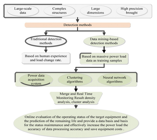 Sensors | Free Full-Text | Big Data Analytics Using Cloud Computing ...