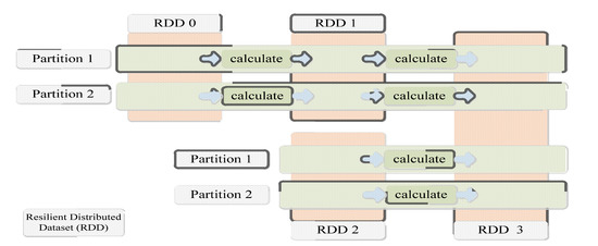 Sensors | Free Full-Text | Big Data Analytics Using Cloud Computing ...