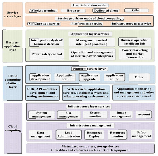 Sensors | Free Full-Text | Big Data Analytics Using Cloud Computing Based Frameworks for Power ...