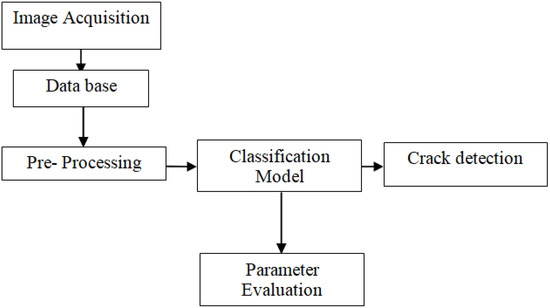 Pixel Intensity Resemblance Measurement and Deep Learning Based Computer Vision Model for Crack ...