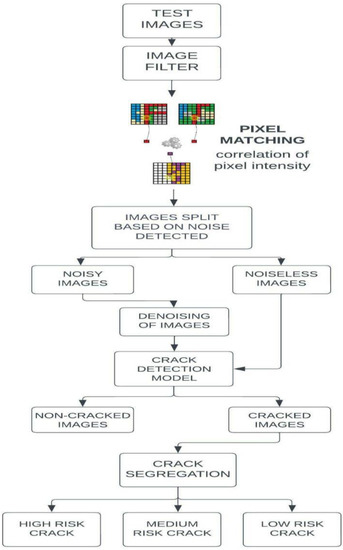 Pixel Intensity Resemblance Measurement and Deep Learning Based Computer Vision Model for Crack ...