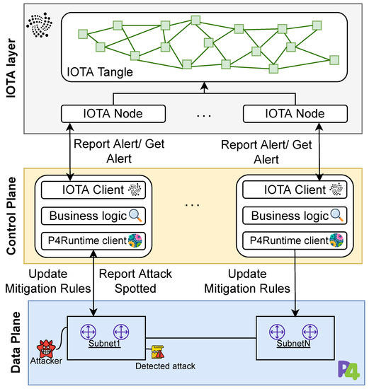 P-IOTA: A Cloud-Based Geographically Distributed Threat Alert System That Leverages P4 and IOTA