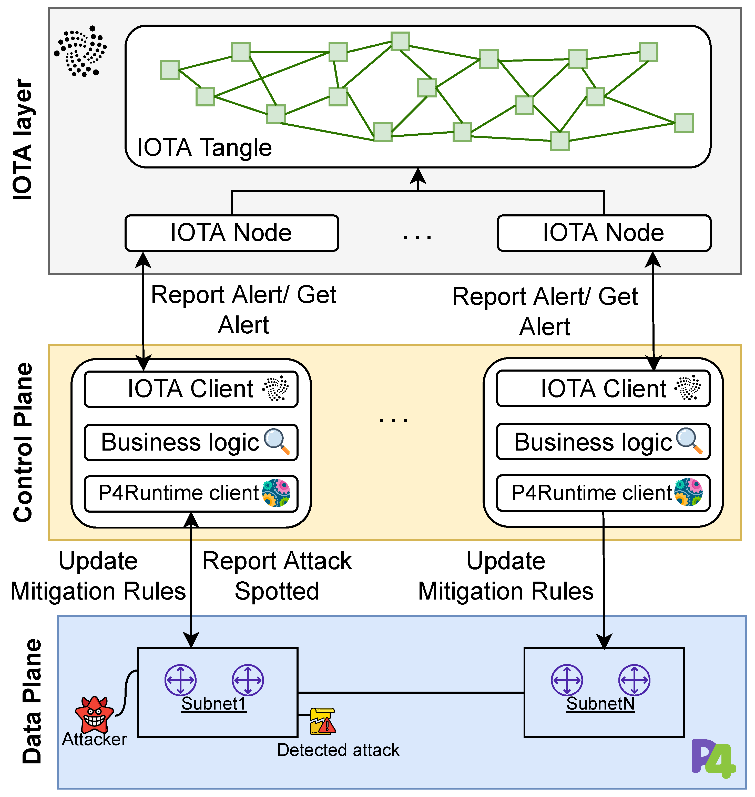 P-IOTA: A Cloud-Based Geographically Distributed Threat Alert System That Leverages P4 and IOTA