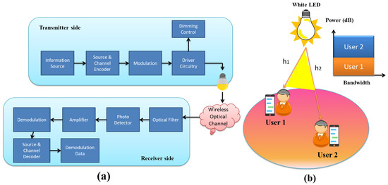 Sensors | Free Full-Text | NOMA-Based VLC Systems: A Comprehensive Review