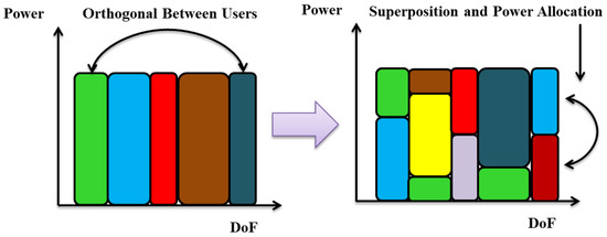 Sensors | Free Full-Text | NOMA-Based VLC Systems: A Comprehensive Review