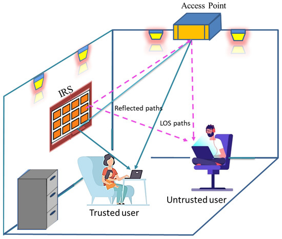Sensors | Free Full-Text | NOMA-Based VLC Systems: A Comprehensive Review