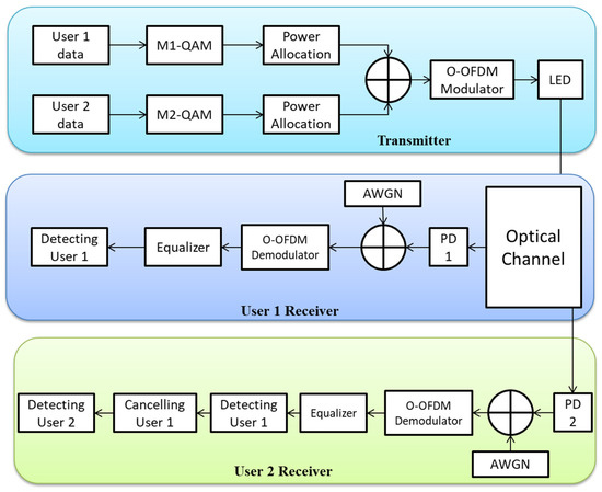 Sensors | Free Full-Text | NOMA-Based VLC Systems: A Comprehensive Review