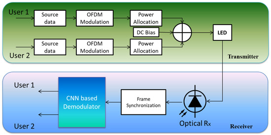 Sensors | Free Full-Text | NOMA-Based VLC Systems: A Comprehensive Review