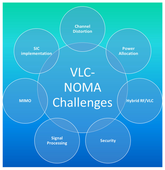 Sensors | Free Full-Text | NOMA-Based VLC Systems: A Comprehensive Review