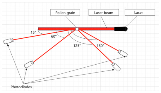A Laboratory Evaluation of the New Automated Pollen Sensor Beenose ...