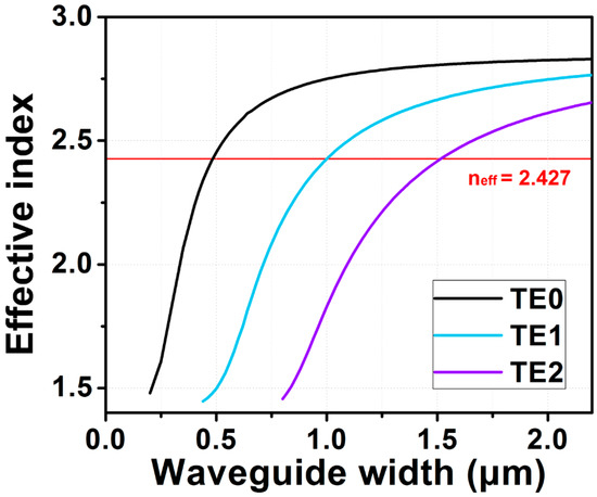 Design Consideration, Numerical and Experimental Analyses of Mode ...