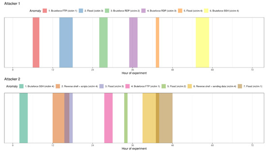 Sensors | Free Full-Text | Anomaly Detection Module for Network Traffic ...