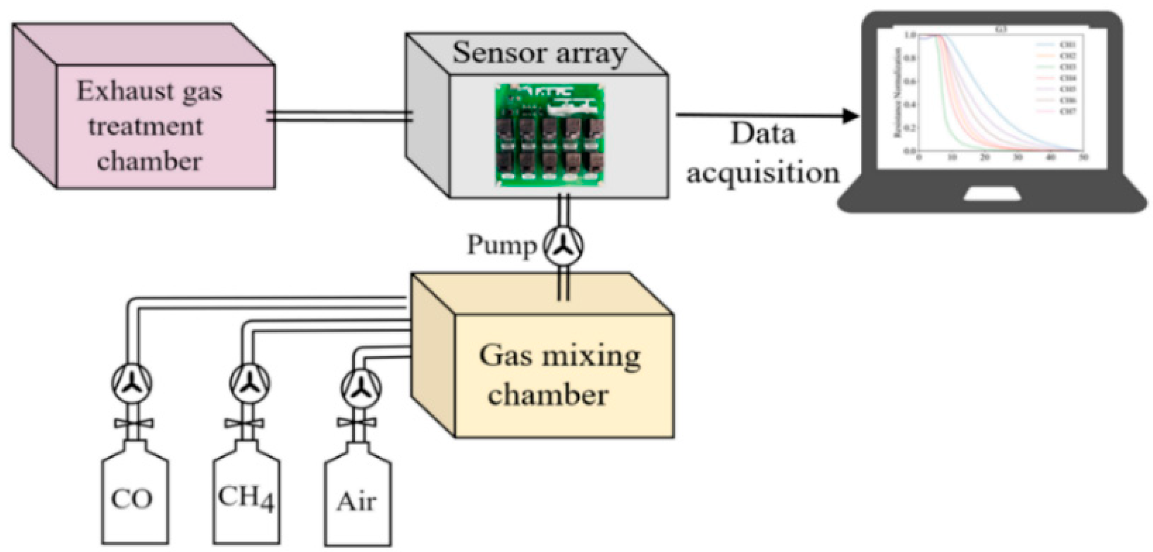 Rapid Identification Method for CH4/CO/CH4-CO Gas Mixtures Based on ...