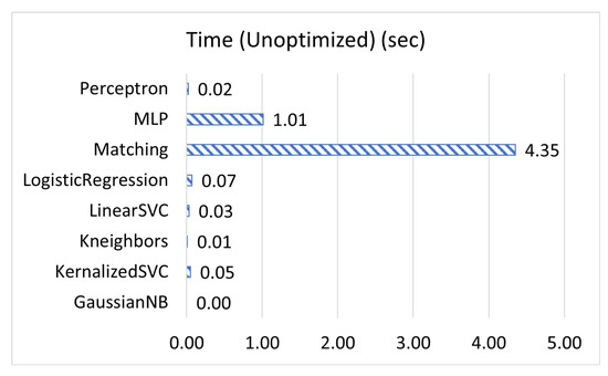 Use of Machine Learning in Interactive Cybersecurity and Network Education