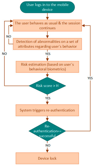 Sensors | Free Full-Text | A Survey on Quantitative Risk Estimation Approaches for Secure and ...