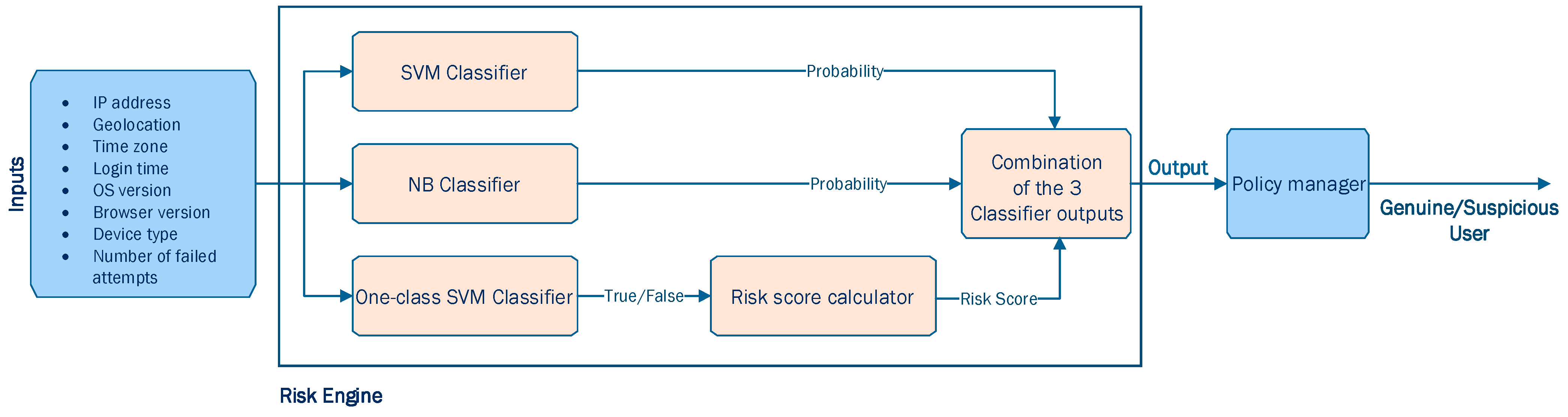Sensors | Free Full-Text | A Survey on Quantitative Risk Estimation Approaches for Secure and ...