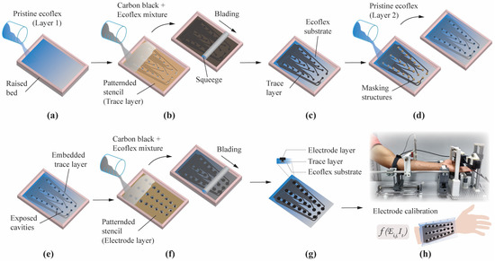 Conformable Electrode Arrays for Wearable Neuroprostheses