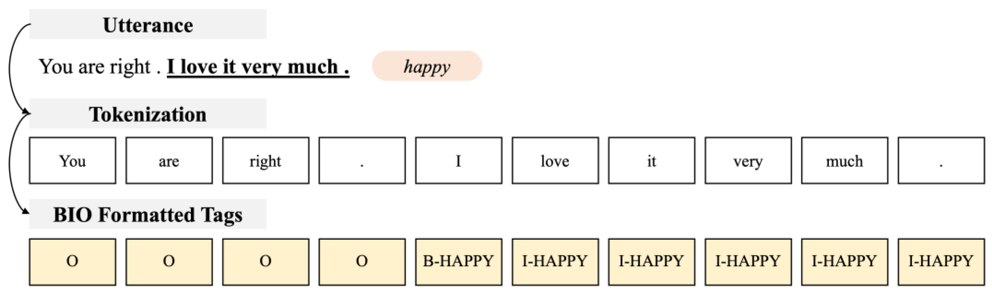 A Token Classification-Based Attention Model for Extracting Multiple Emotion–Cause Pairs in ...