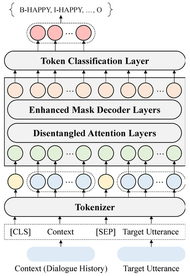 A Token Classification-Based Attention Model for Extracting Multiple ...