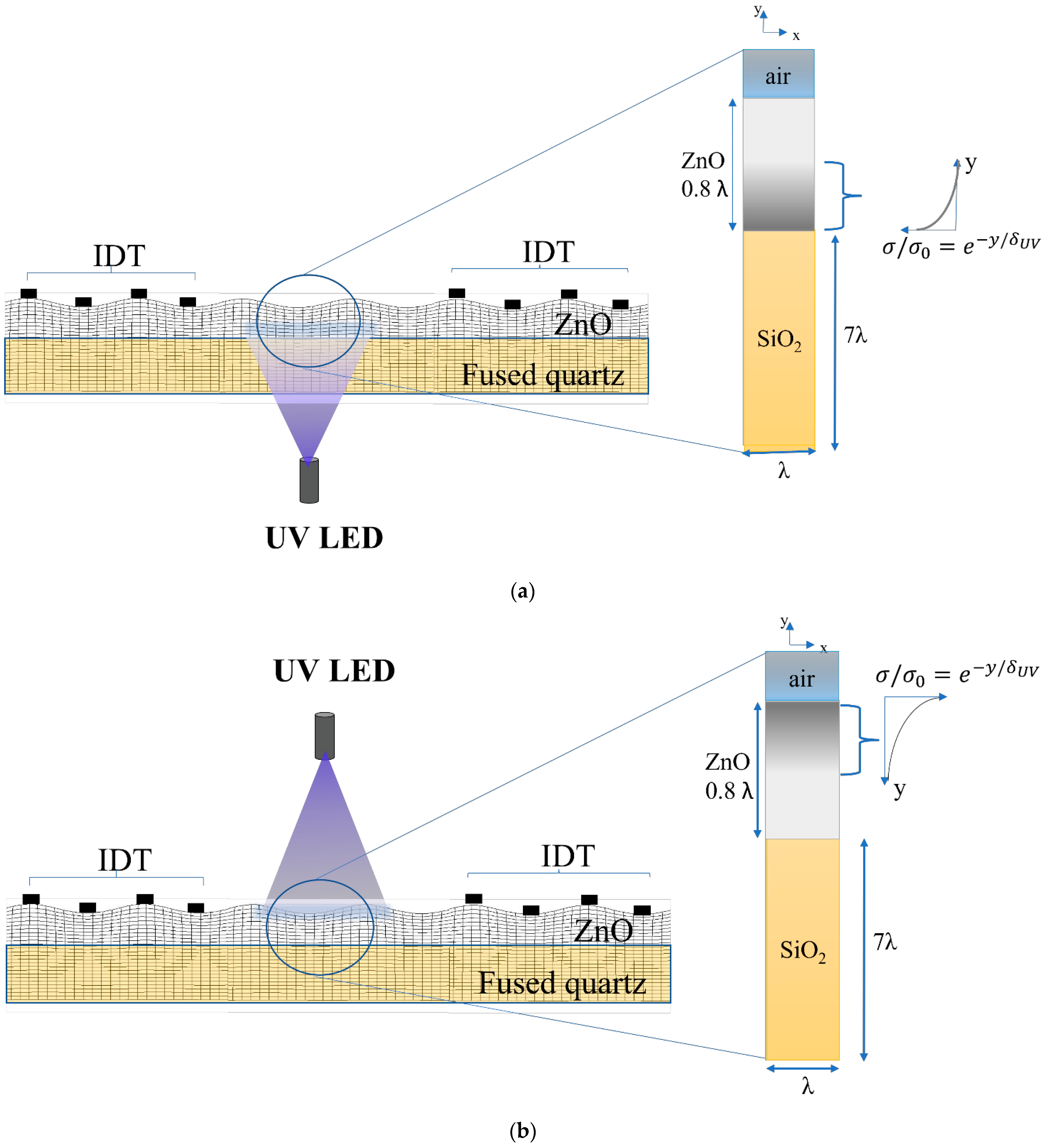 Acoustoelectric Effect of Rayleigh and Sezawa Waves in ZnO/Fused Silica Produced by an ...