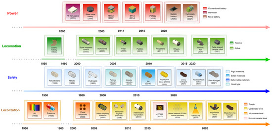 Biocompatible and Long-Term Monitoring Strategies of Wearable ...