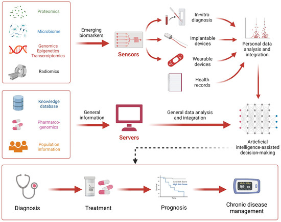 Biocompatible and Long-Term Monitoring Strategies of Wearable ...