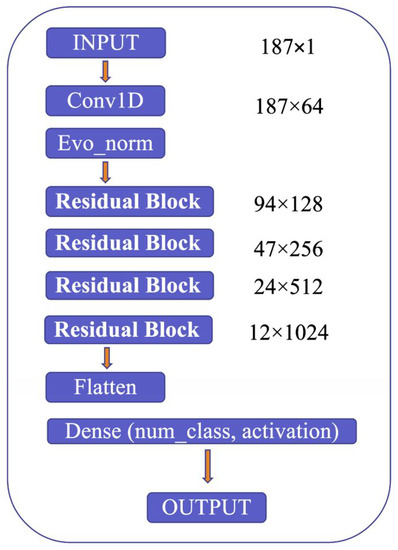 Electrocardiogram Heartbeat Classification for Arrhythmias and ...