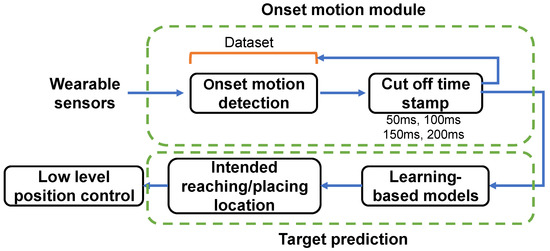 Learning-Based Motion-Intention Prediction for End-Point Control of Upper-Limb-Assistive Robots