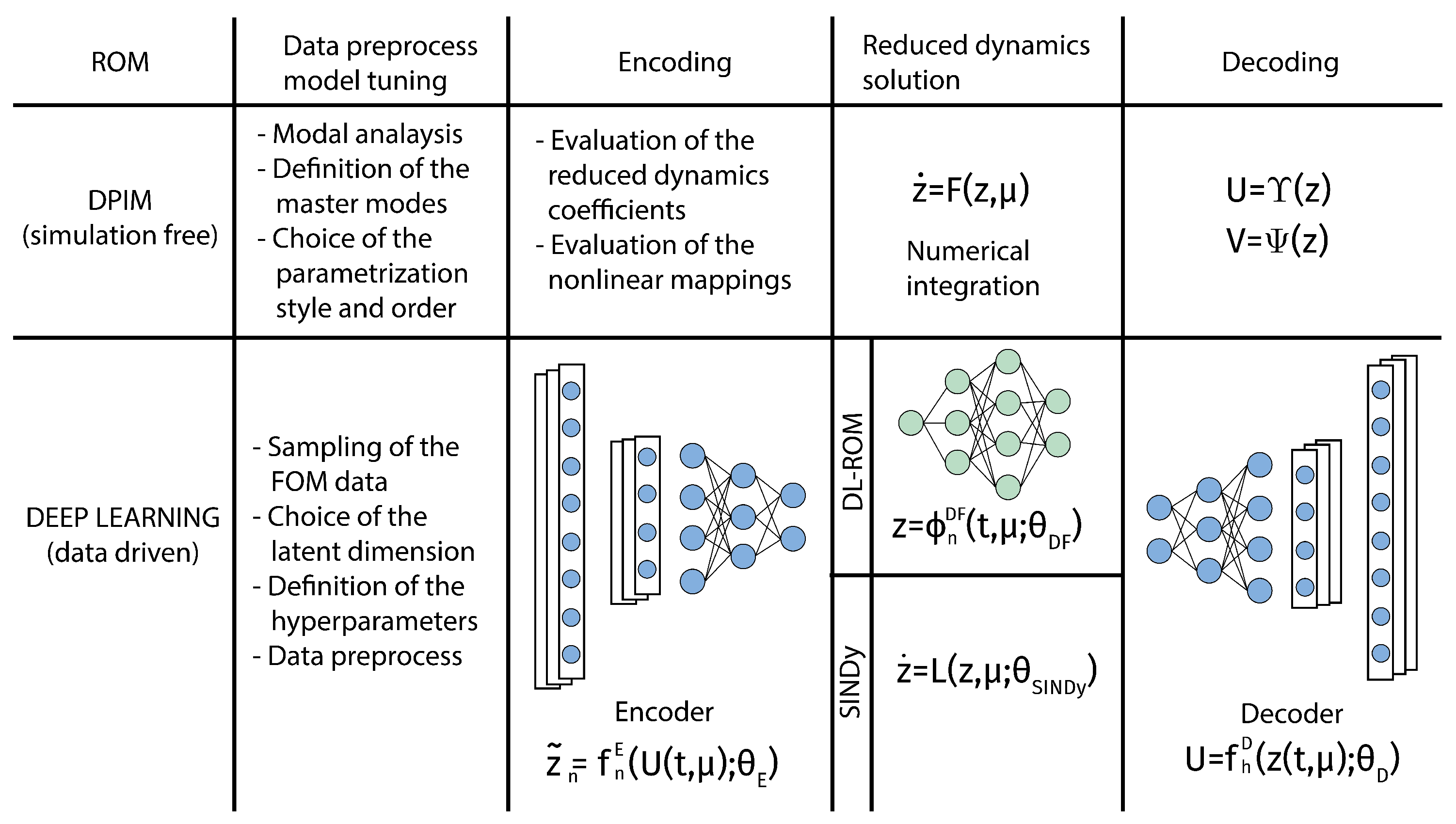 Sensors | Free Full-Text | Reduced Order Modeling of Nonlinear Vibrating Multiphysics ...