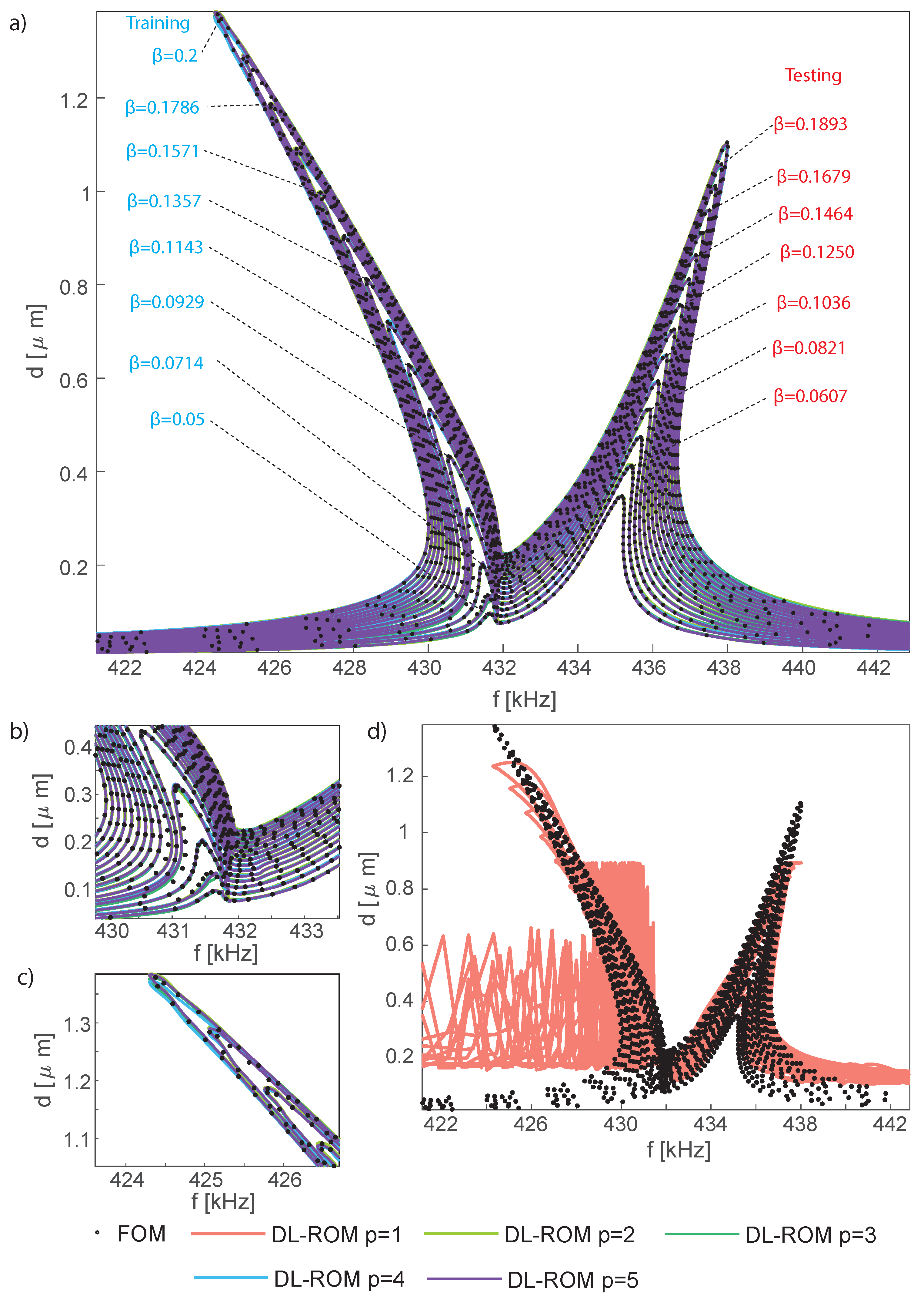 Sensors | Free Full-Text | Reduced Order Modeling of Nonlinear Vibrating Multiphysics ...